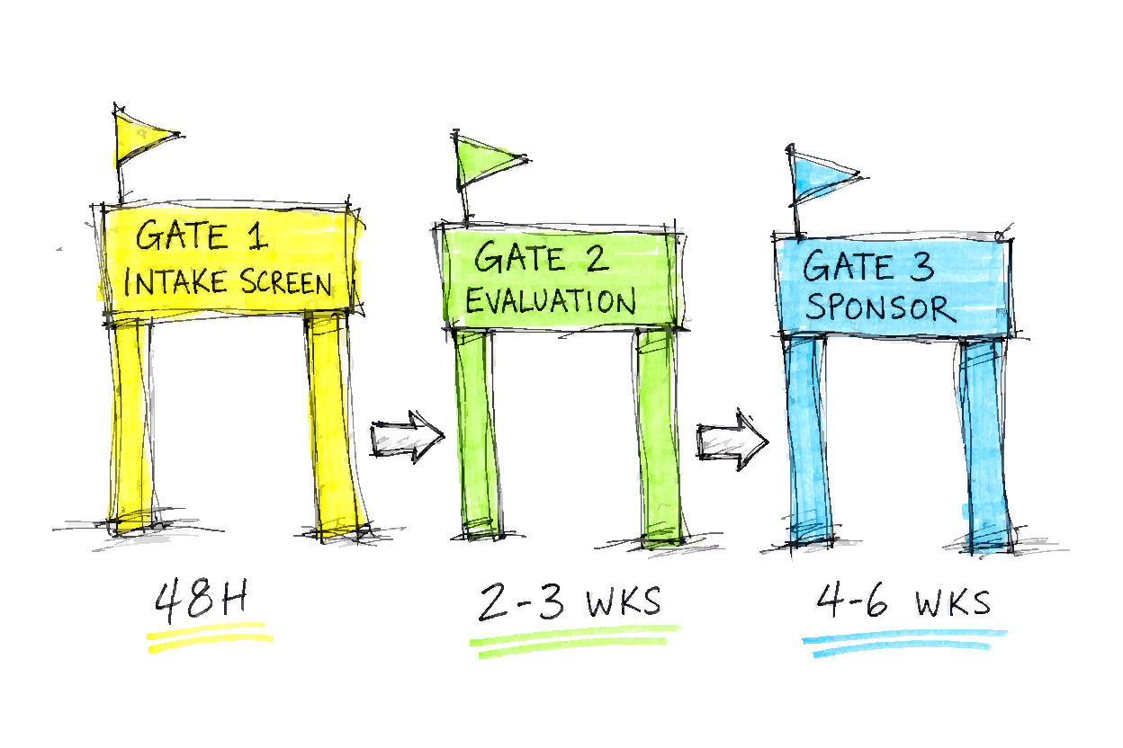 How to Manage Ideas: Process, Gates and Evaluation [2026]
